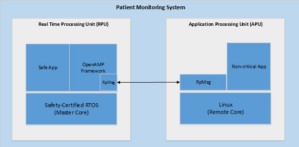 LEVERAGING OPENAMP IN EMBEDDED MIXED CRITICAL SYSTEMS | nasscom | The Official Community of ...
